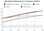 Tablet Demand Slows as Prices Level Off -- Campus Technology
