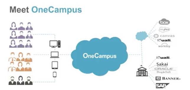 Not Your Mother's Portal — A New Architecture to Access Campus Info ...