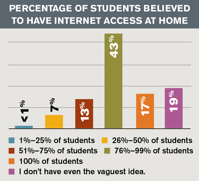 Survey: 1 in 4 Professors Ban Mobile Phone Use in Class -- Campus ...