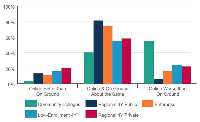 Most Colleges Report Online Students Perform About the Same as Face-to ...