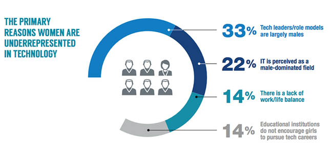 Report: Lack of Mentors, Female Role Models Top List of Barriers Facing ...