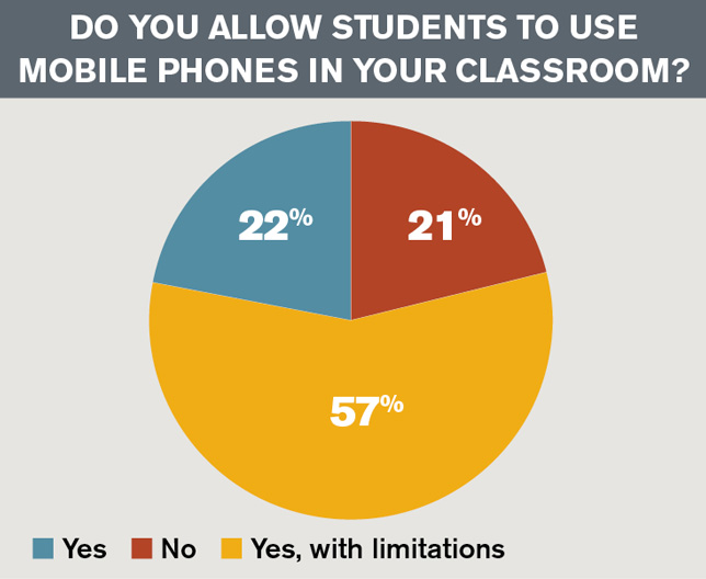 Faculty Say Laptops, Mobile Phones Are Most Popular Student Devices ...